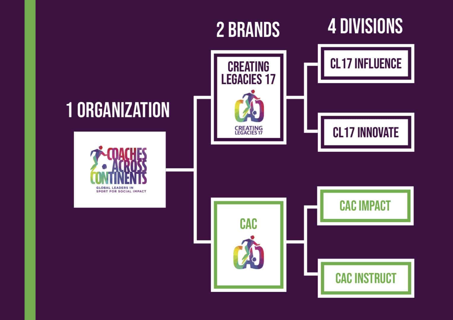 1 Organization, 2 Brands, 4 Divisions - Coaches Across Continents